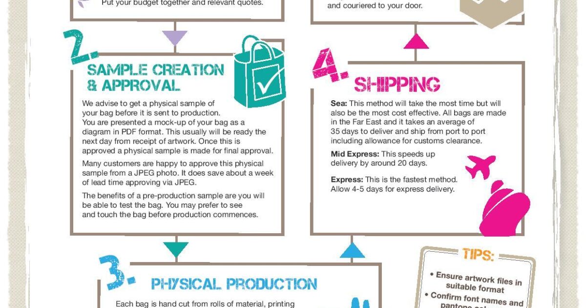 Timing and Planning a Reusable Bag Order | Resources